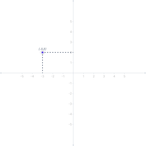 Cartesian Coordinates - The Mathematics Master