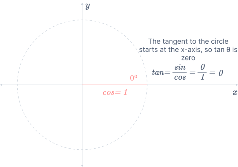 Unit Circle - The Mathematics Master