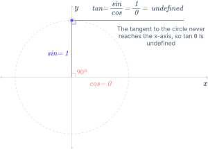 Unit Circle - The Mathematics Master