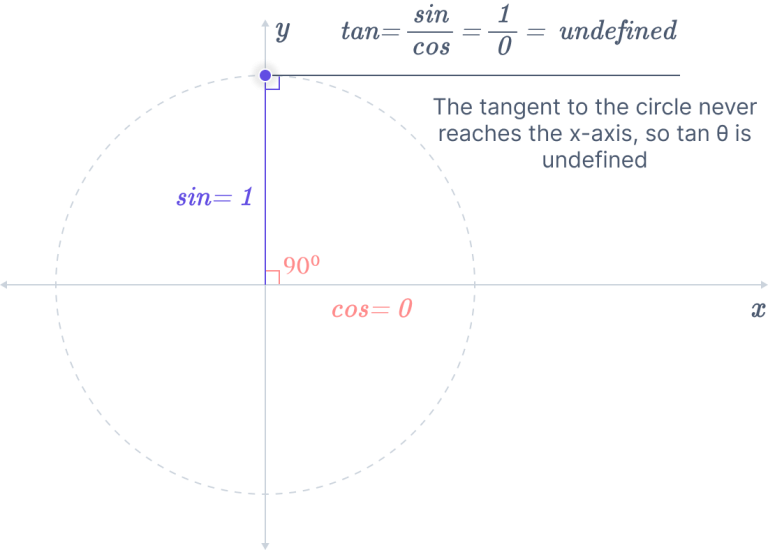 Unit Circle - The Mathematics Master
