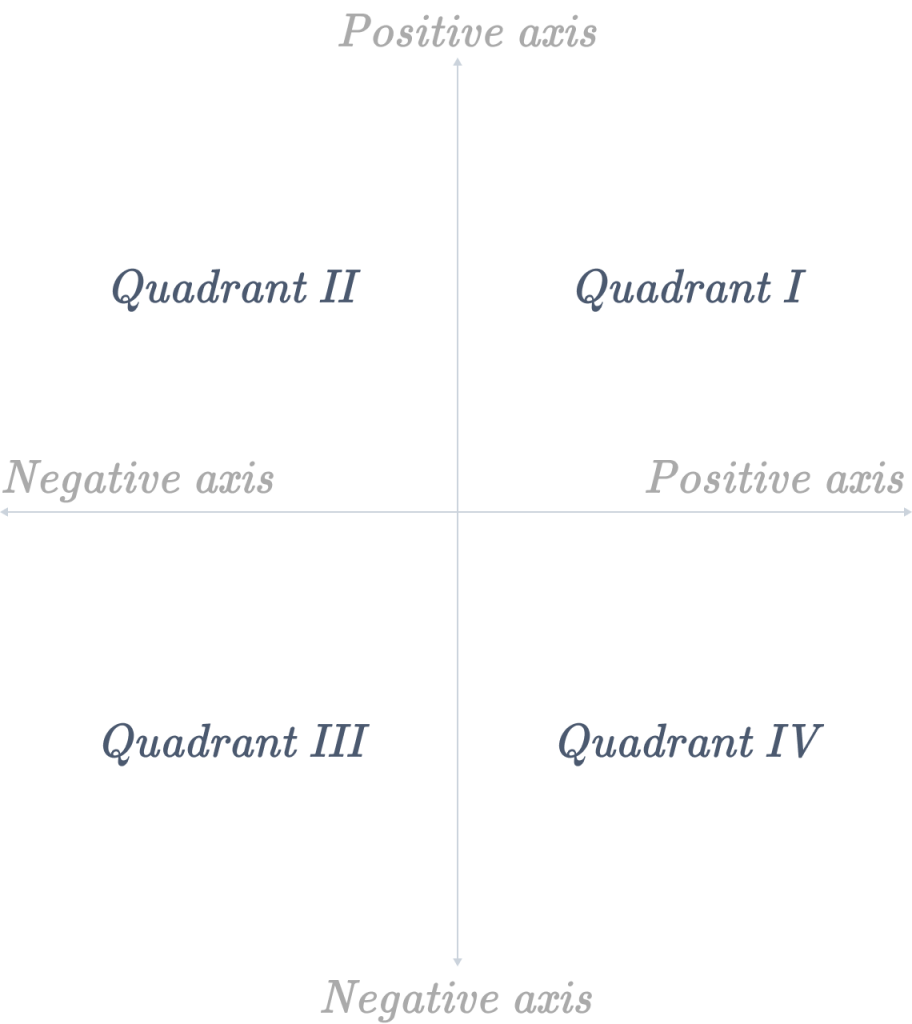 Cartesian Coordinates - The Mathematics Master