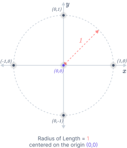 Unit Circle - The Mathematics Master
