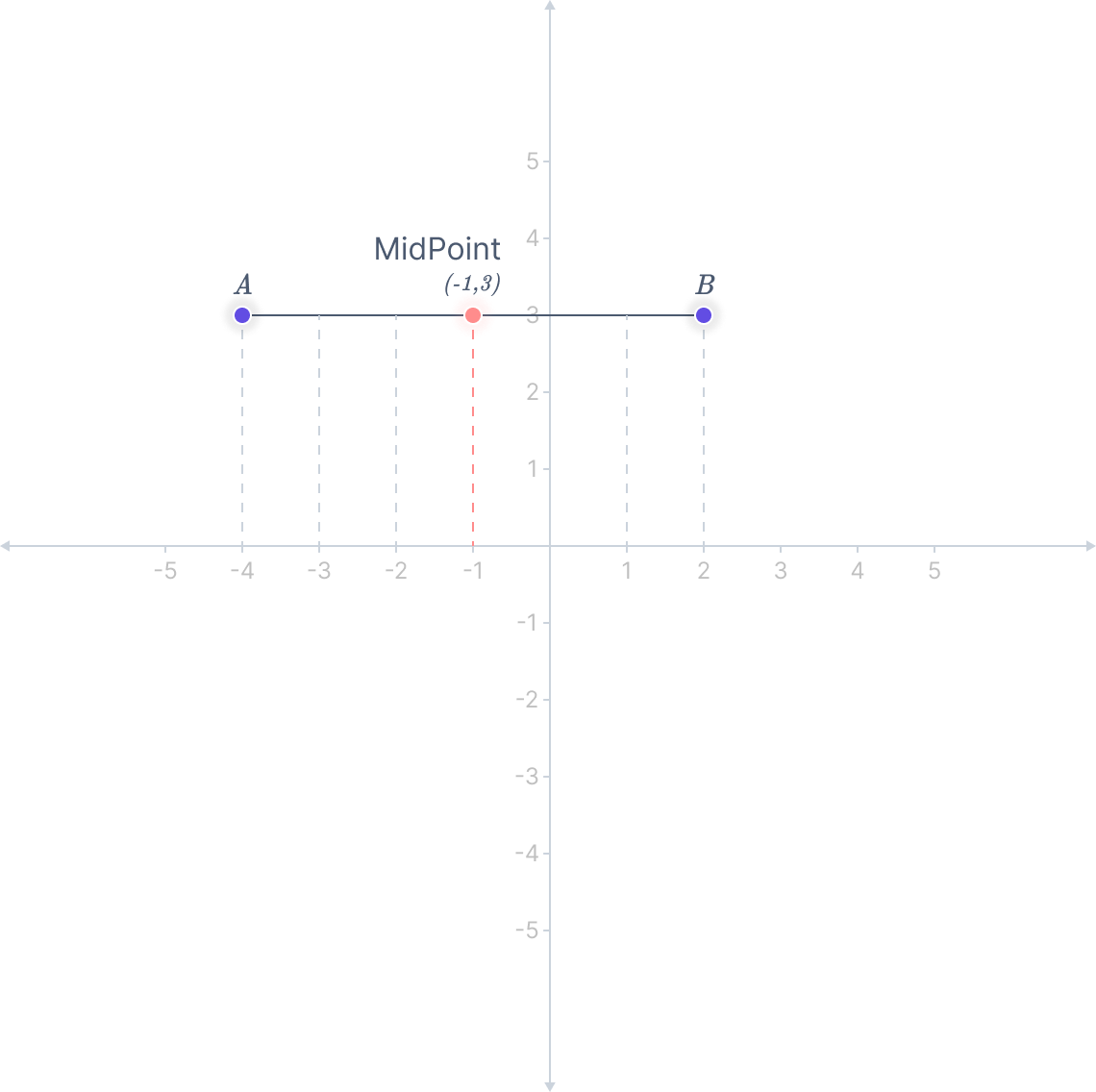 Difference between Midpoint and Endpoint Calculator - The Mathematics Master